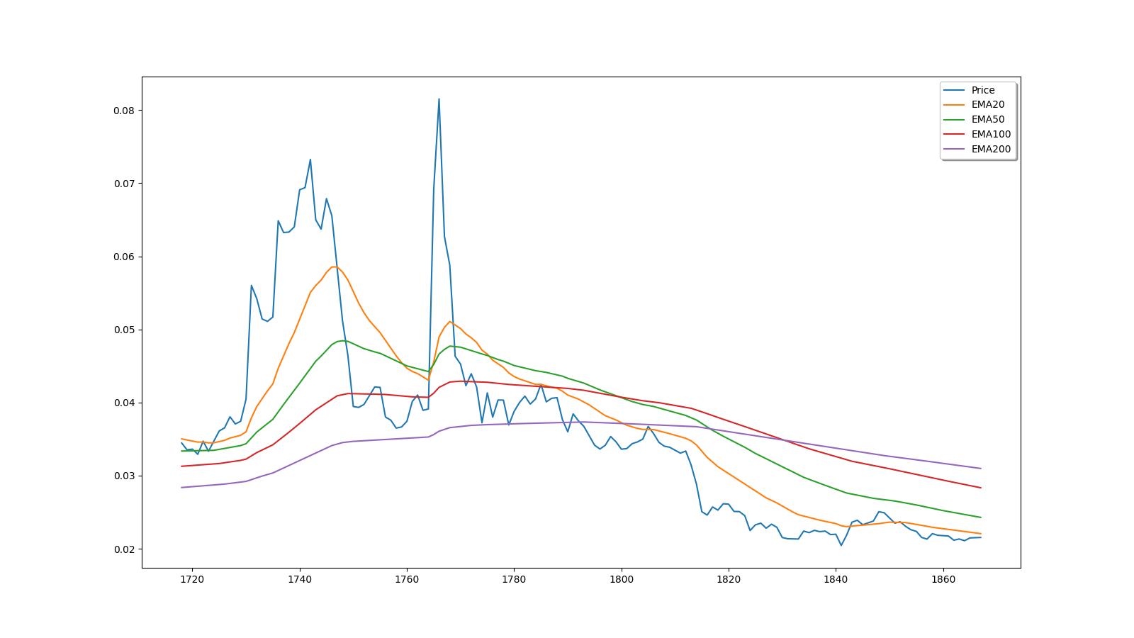 Hegic Exponential Moving Averages