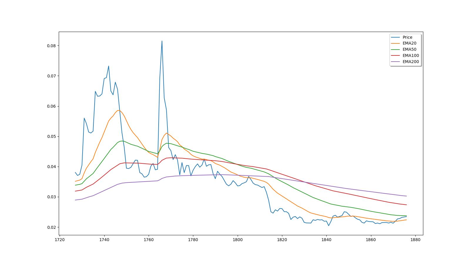 Hegic Exponential Moving Averages