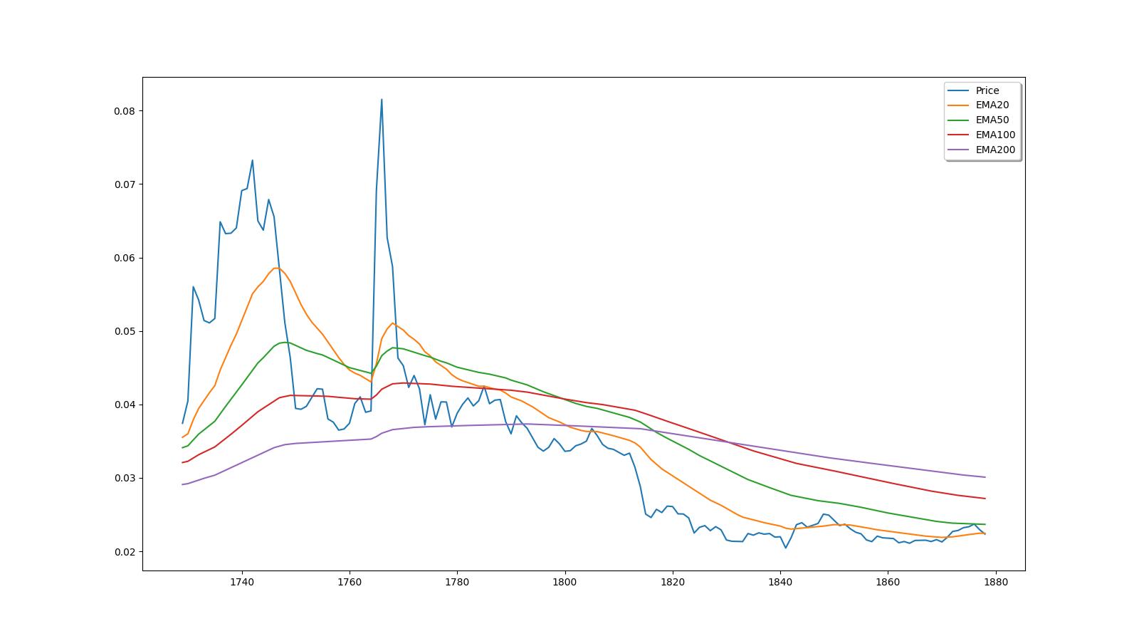 Hegic Exponential Moving Averages