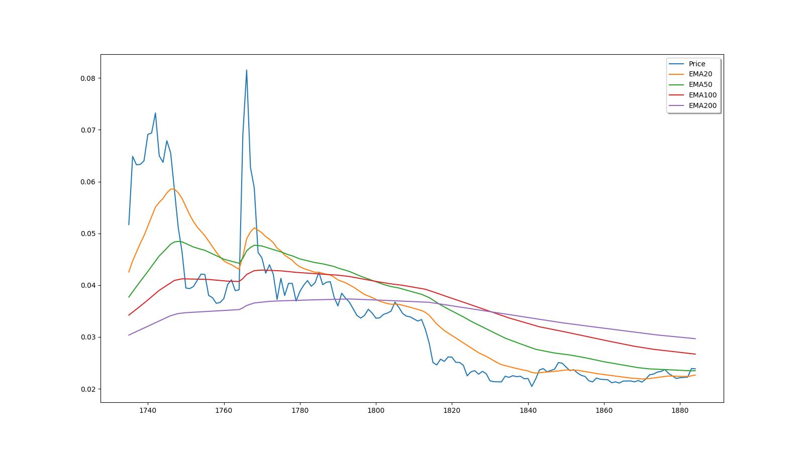 Hegic Exponential Moving Averages