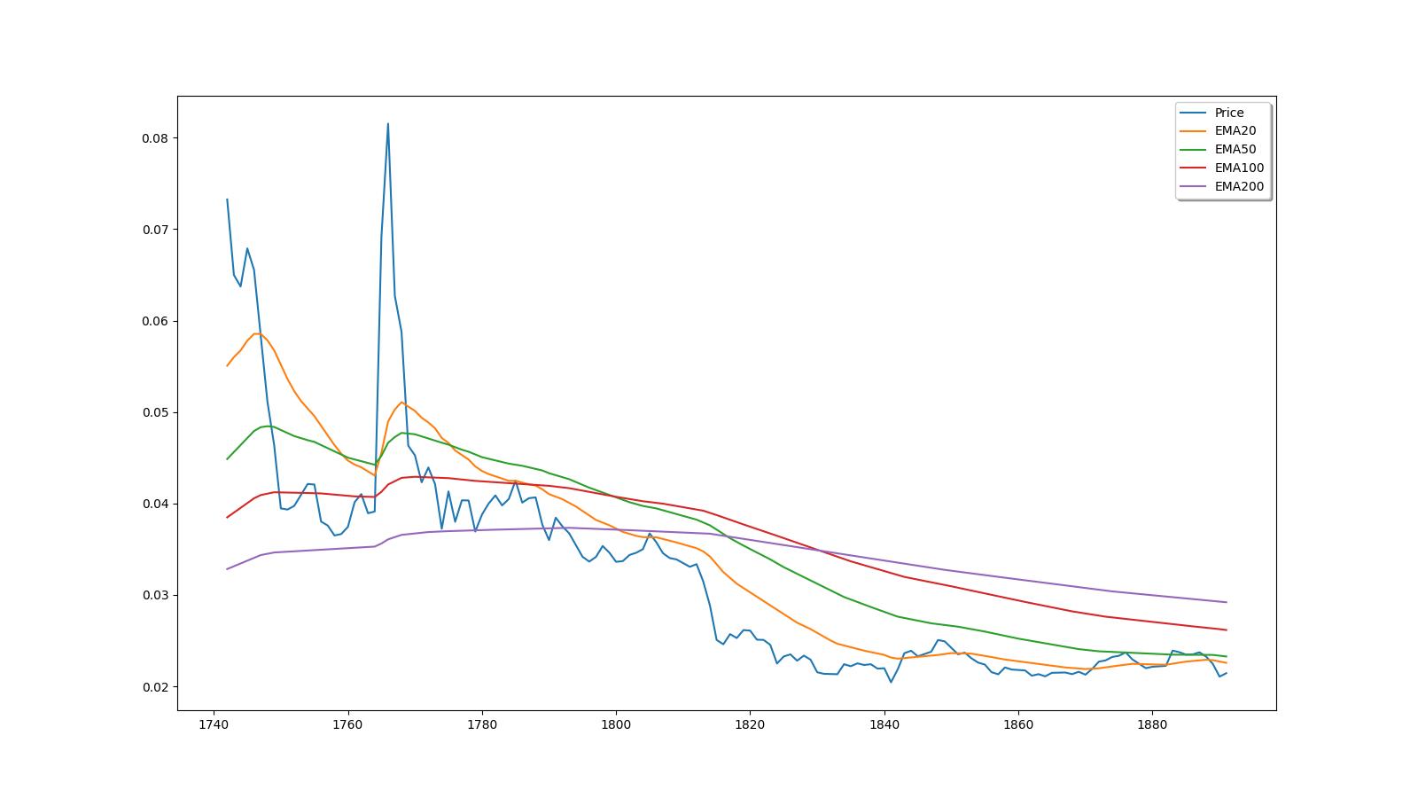 Hegic Exponential Moving Averages