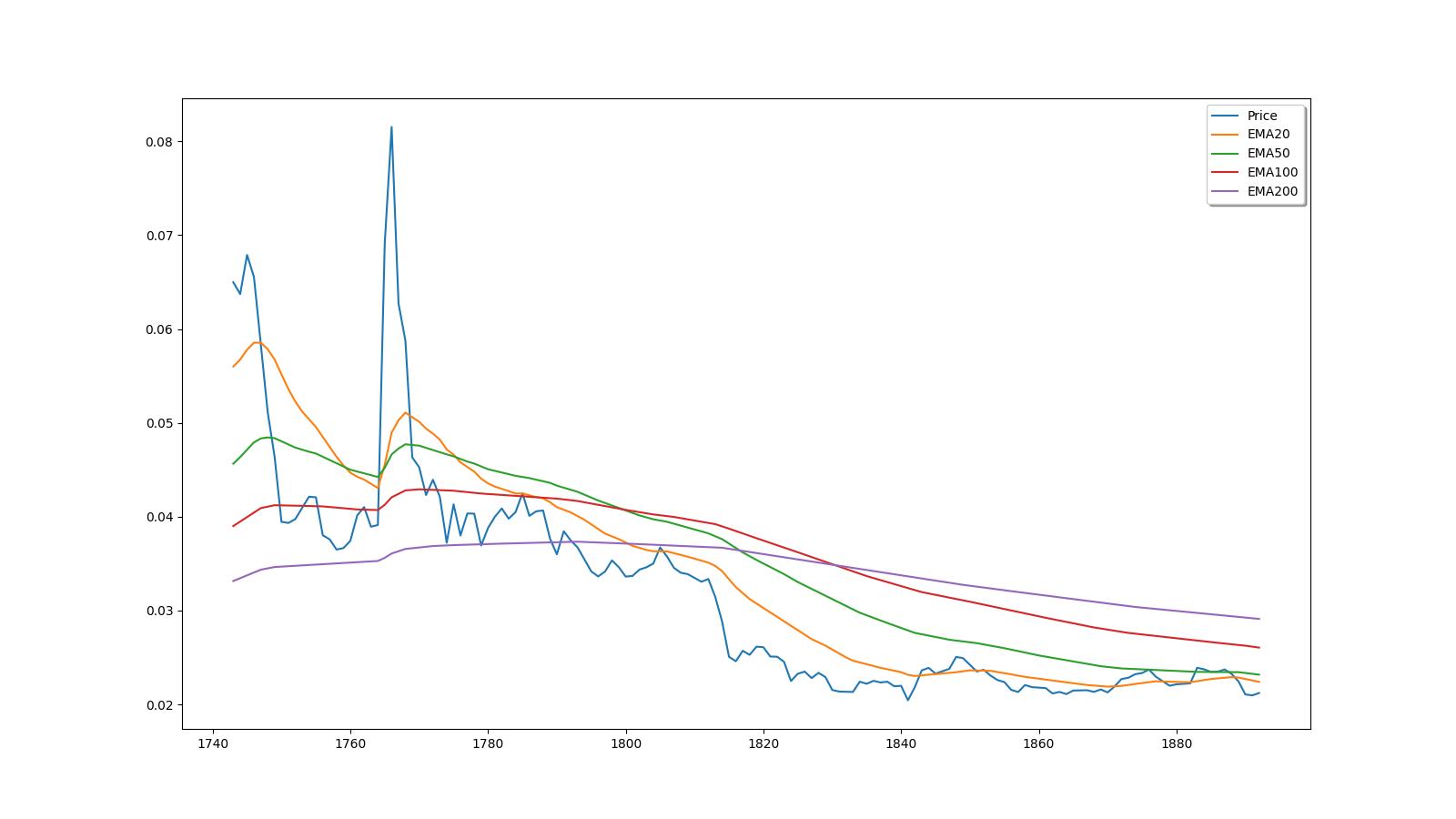 Hegic Exponential Moving Averages