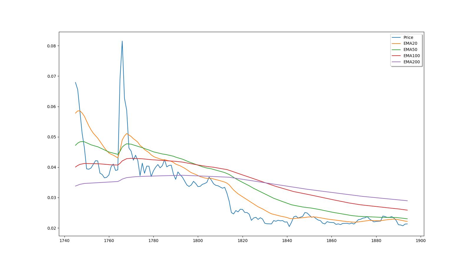 Hegic Exponential Moving Averages