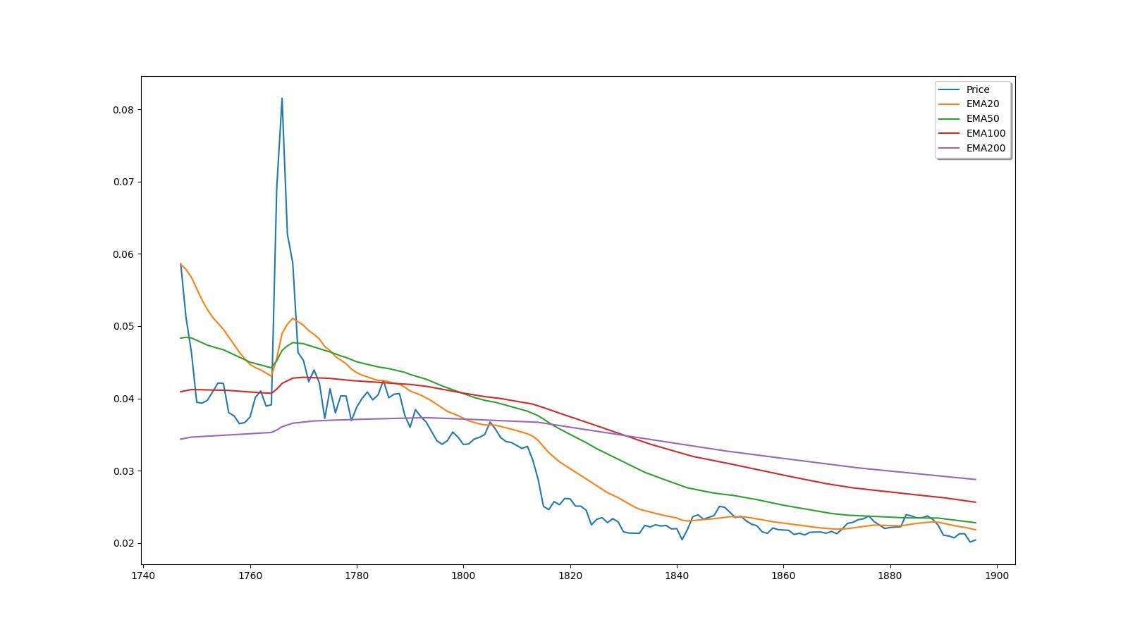 Hegic Exponential Moving Averages