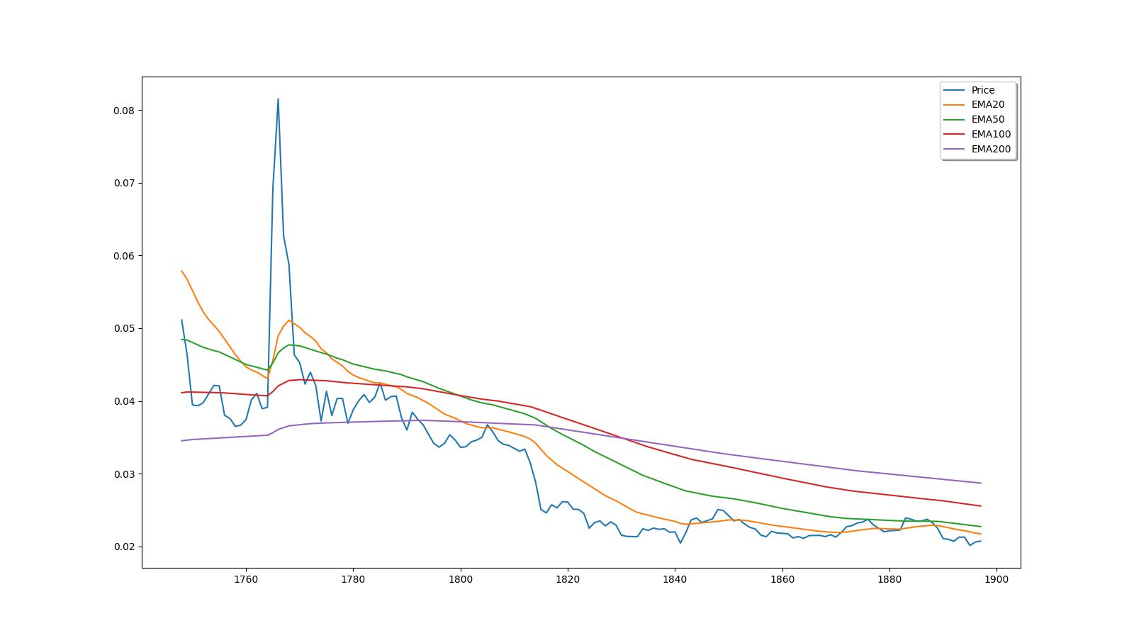 Hegic Exponential Moving Averages