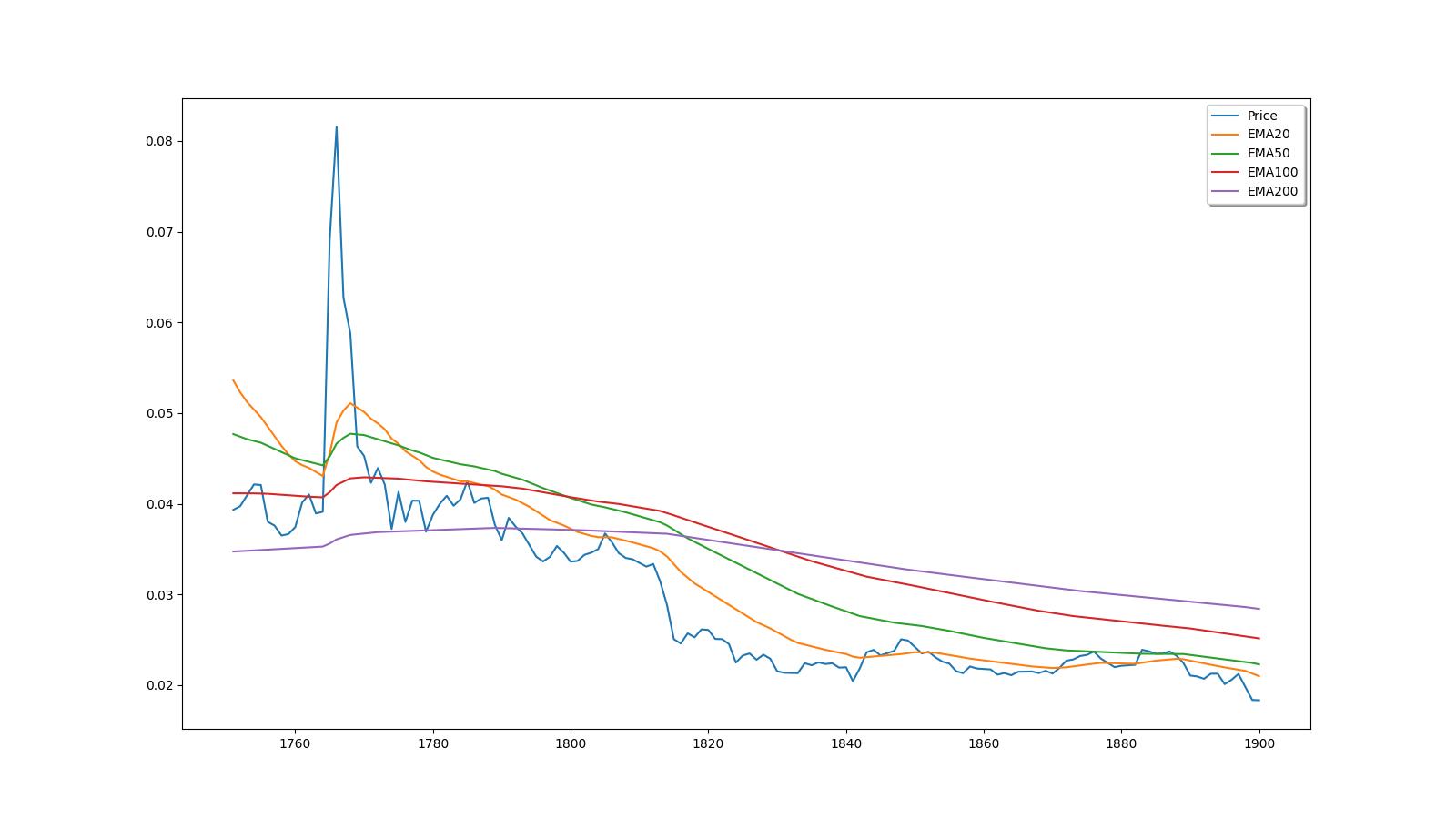 Hegic Exponential Moving Averages