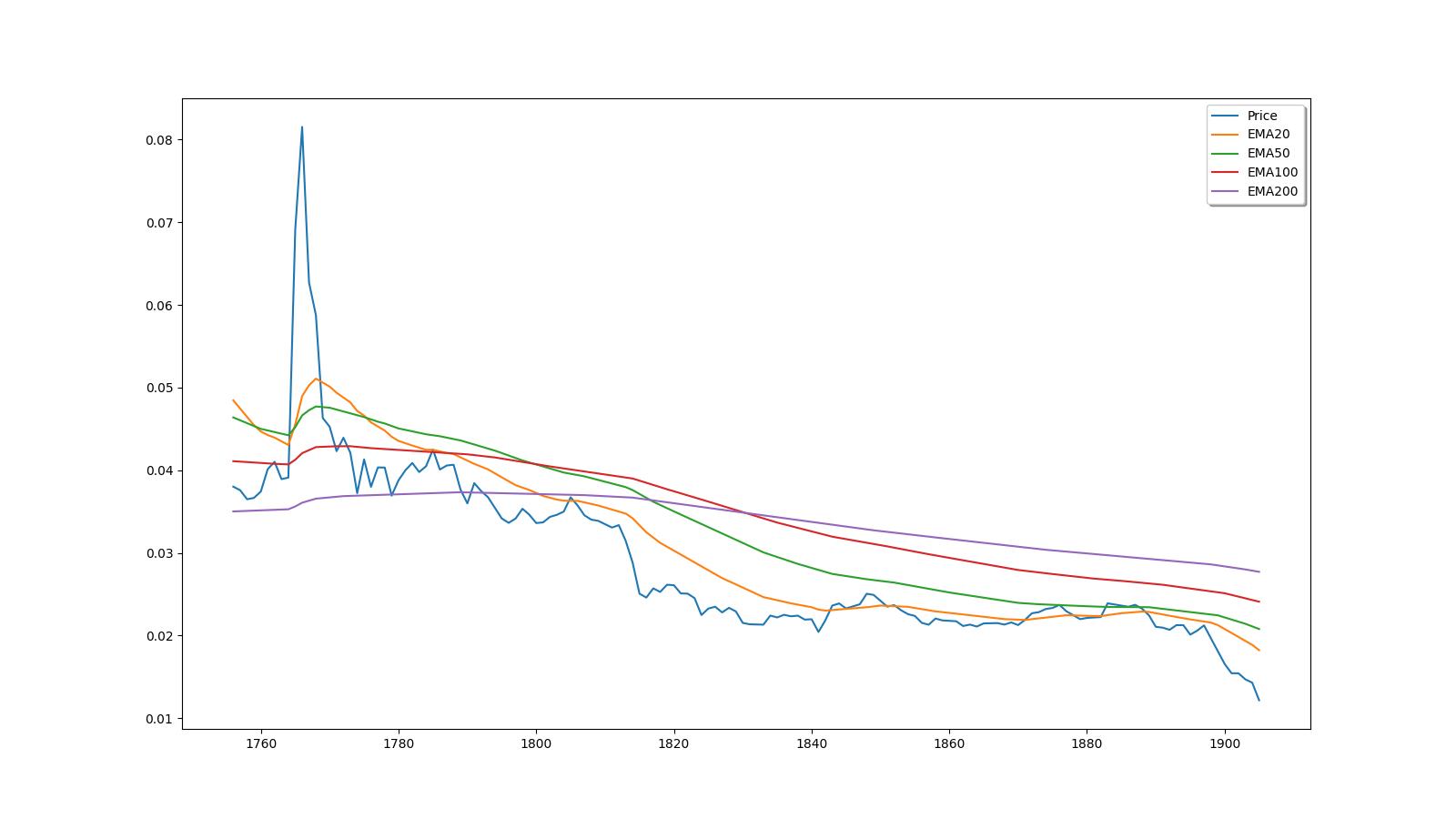Hegic Exponential Moving Averages