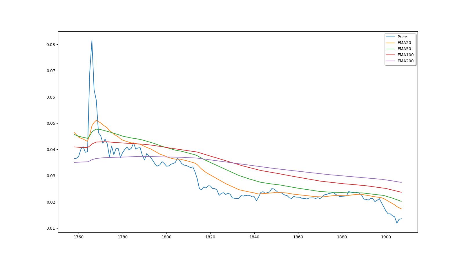 Hegic Exponential Moving Averages