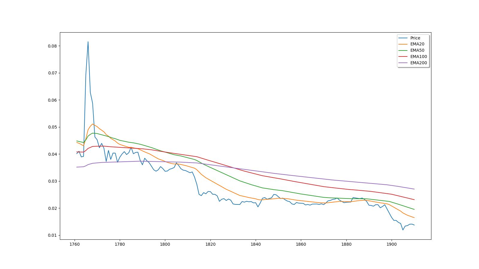 Hegic Exponential Moving Averages