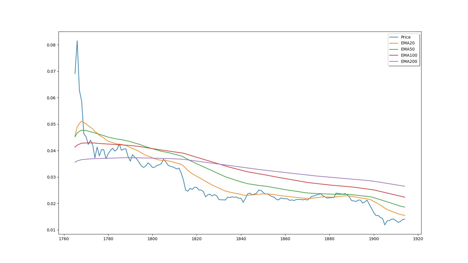 Hegic Exponential Moving Averages