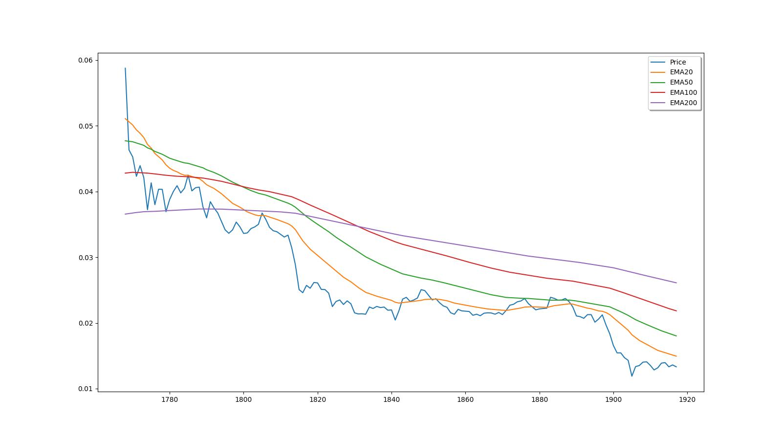 Hegic Exponential Moving Averages