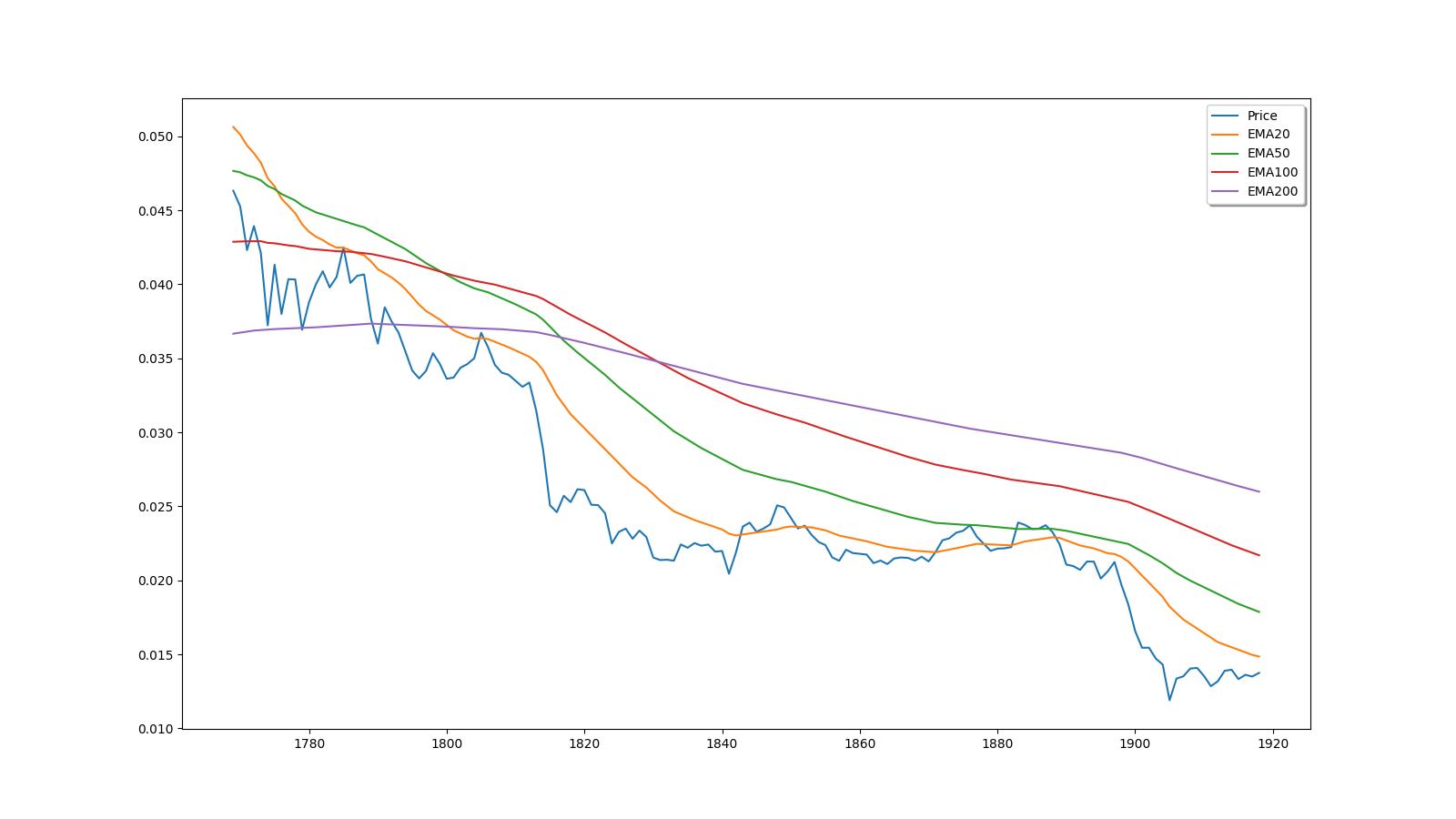 Hegic Exponential Moving Averages