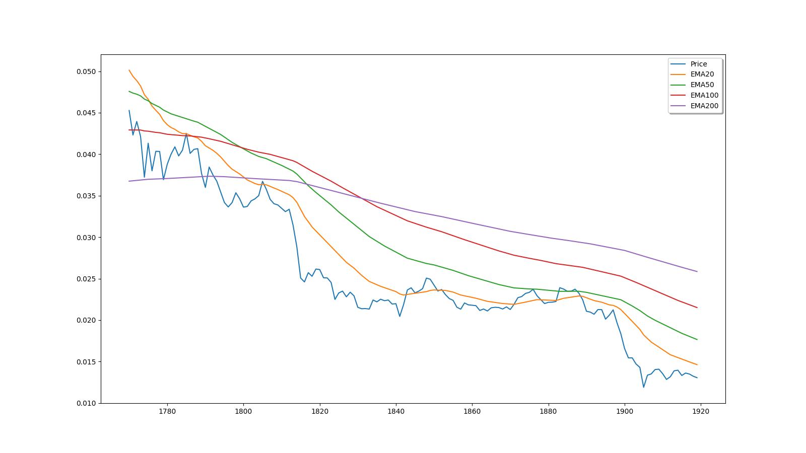 Hegic Exponential Moving Averages
