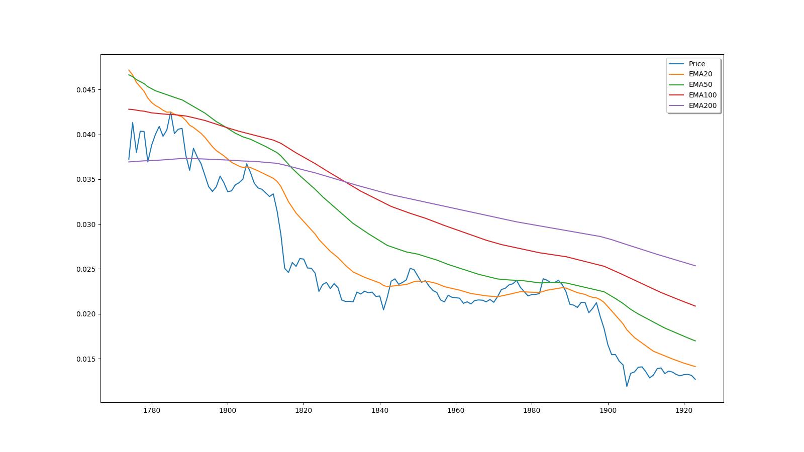 Hegic Exponential Moving Averages