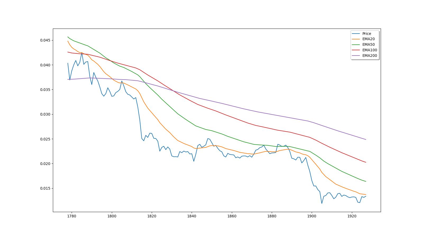 Hegic Exponential Moving Averages