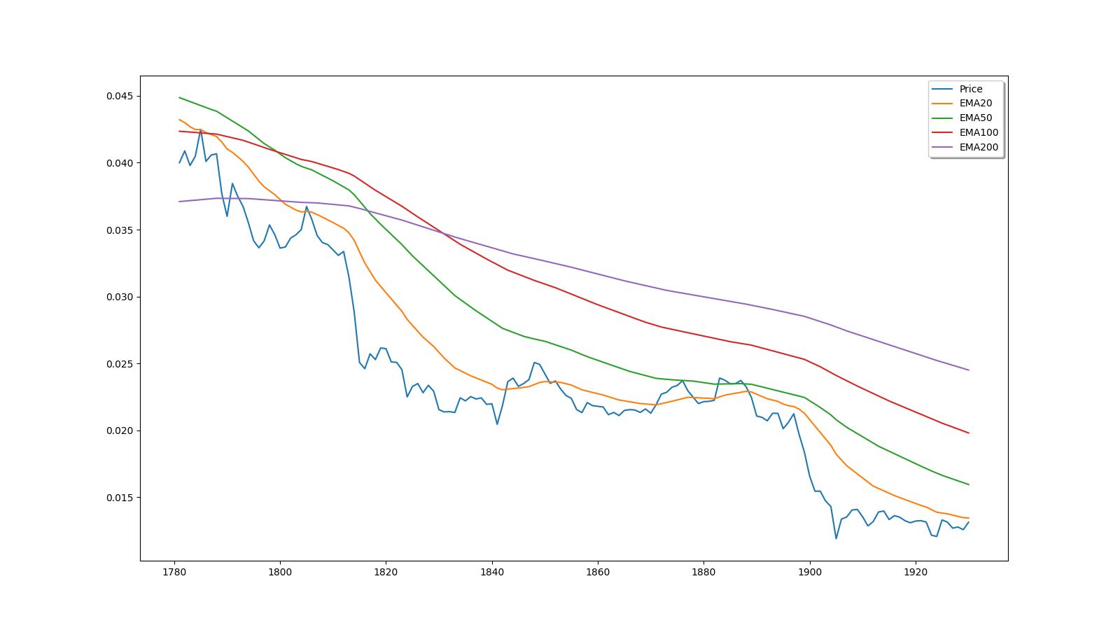 Hegic Exponential Moving Averages