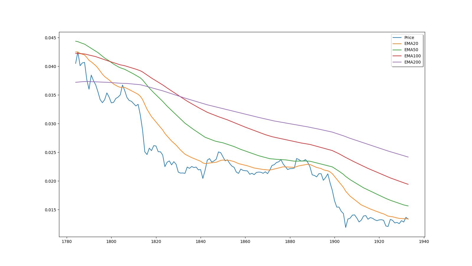 Hegic Exponential Moving Averages