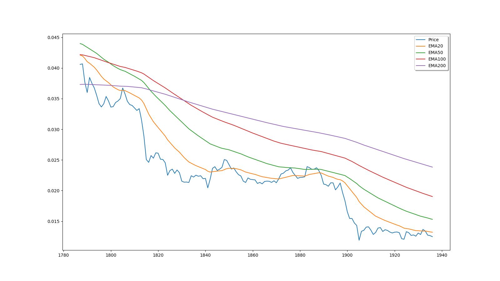 Hegic Exponential Moving Averages