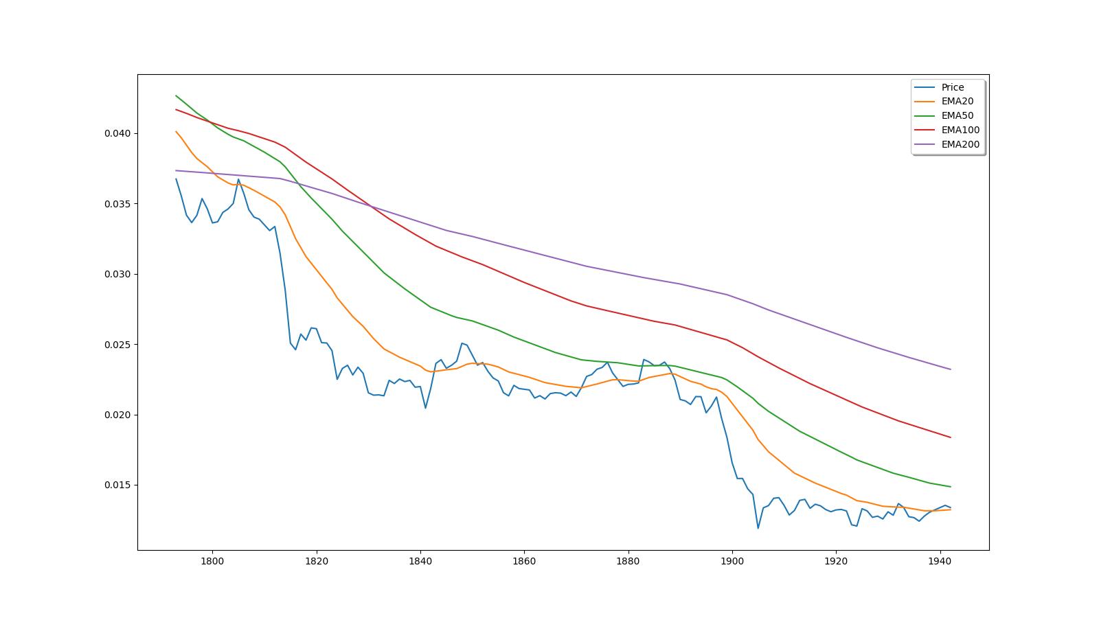 Hegic Exponential Moving Averages