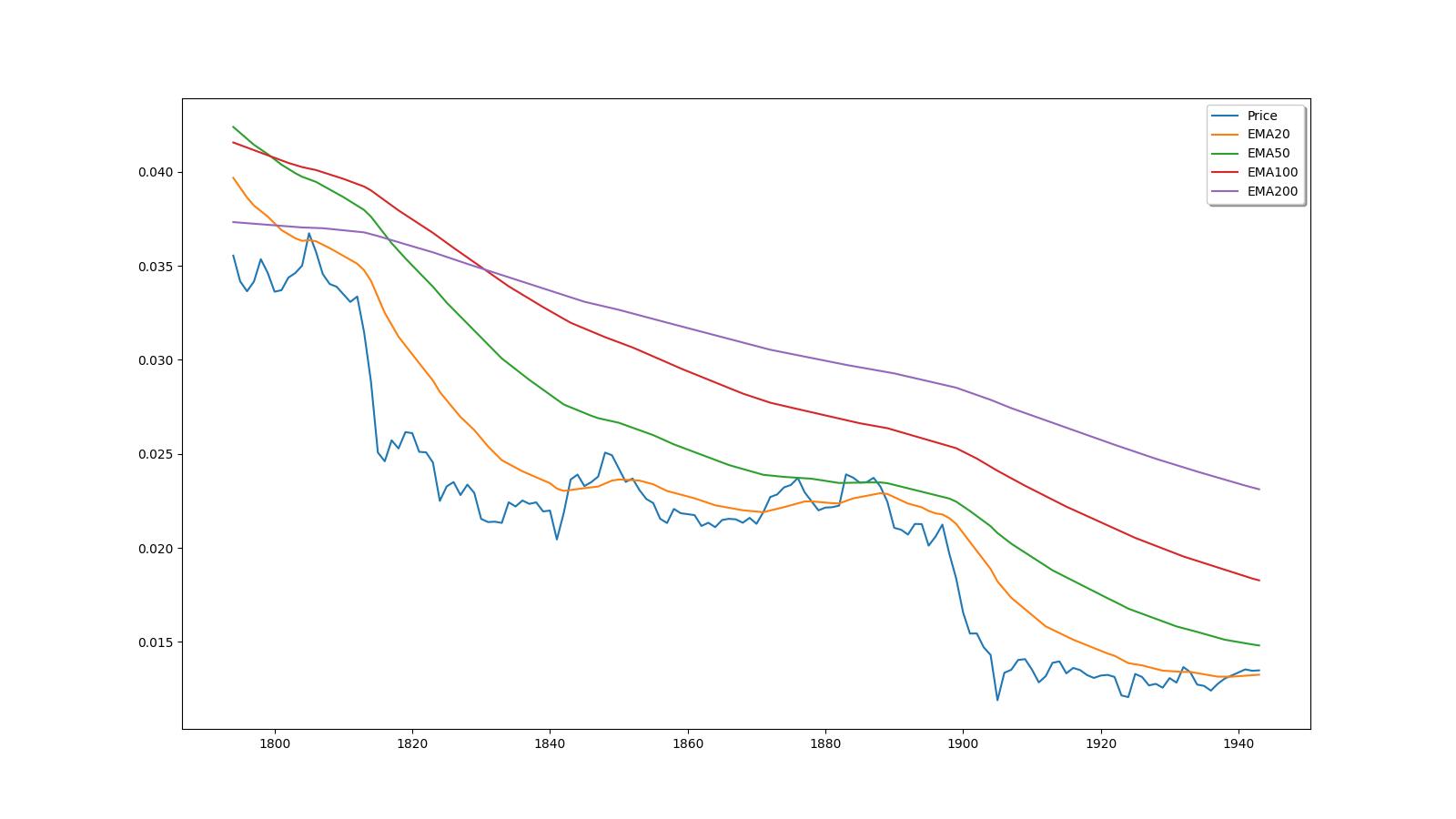 Hegic Exponential Moving Averages
