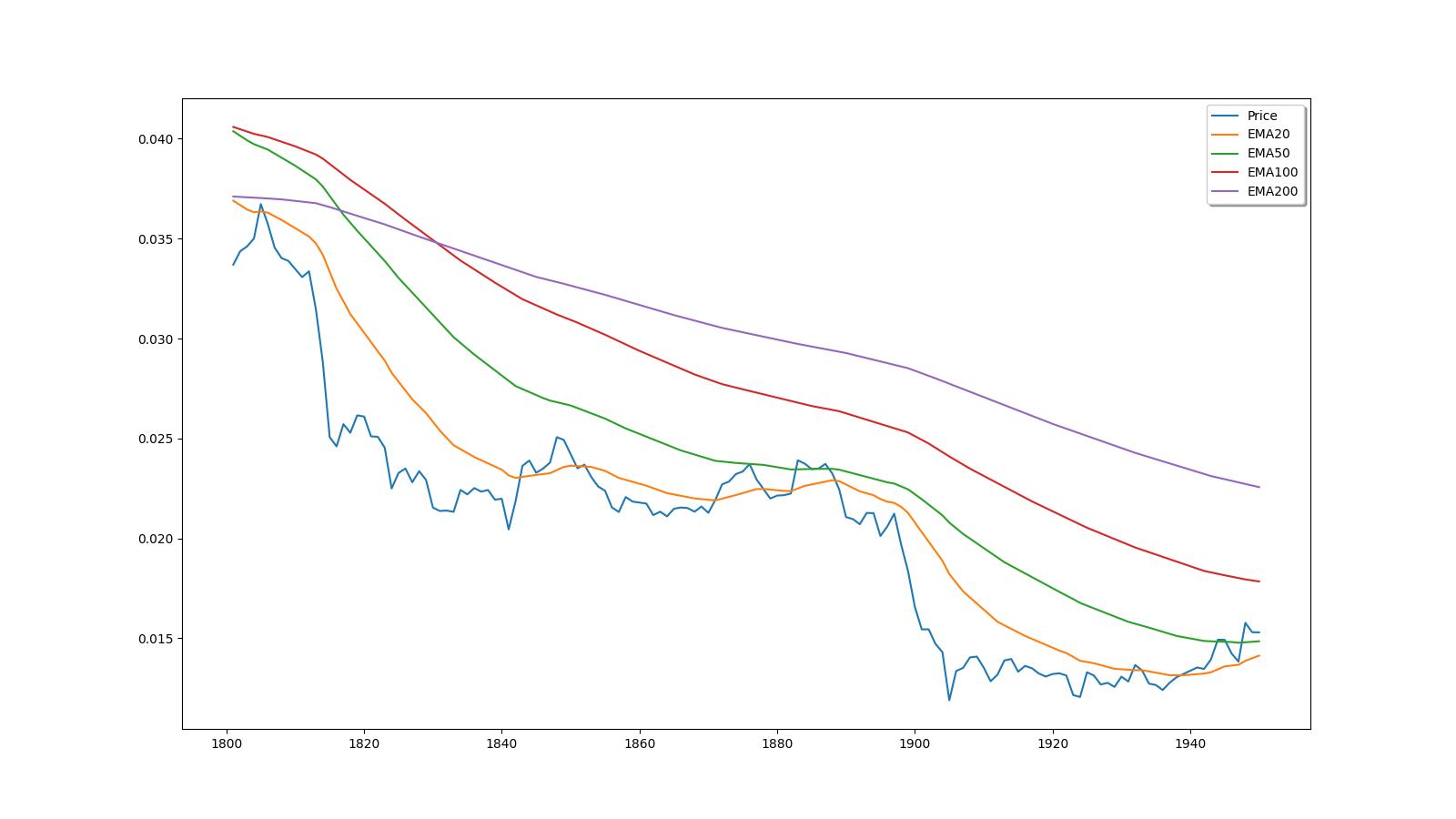 Hegic Exponential Moving Averages