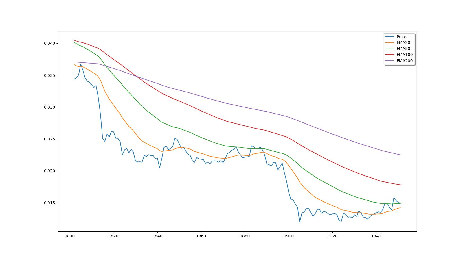 Hegic Exponential Moving Averages