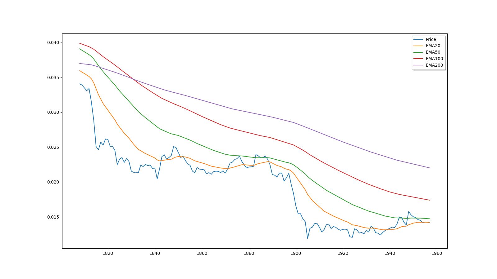 Hegic Exponential Moving Averages