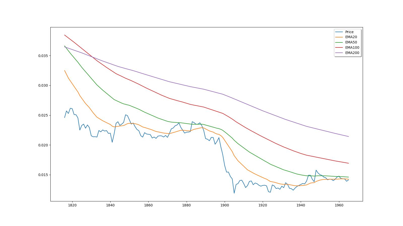 Hegic Exponential Moving Averages