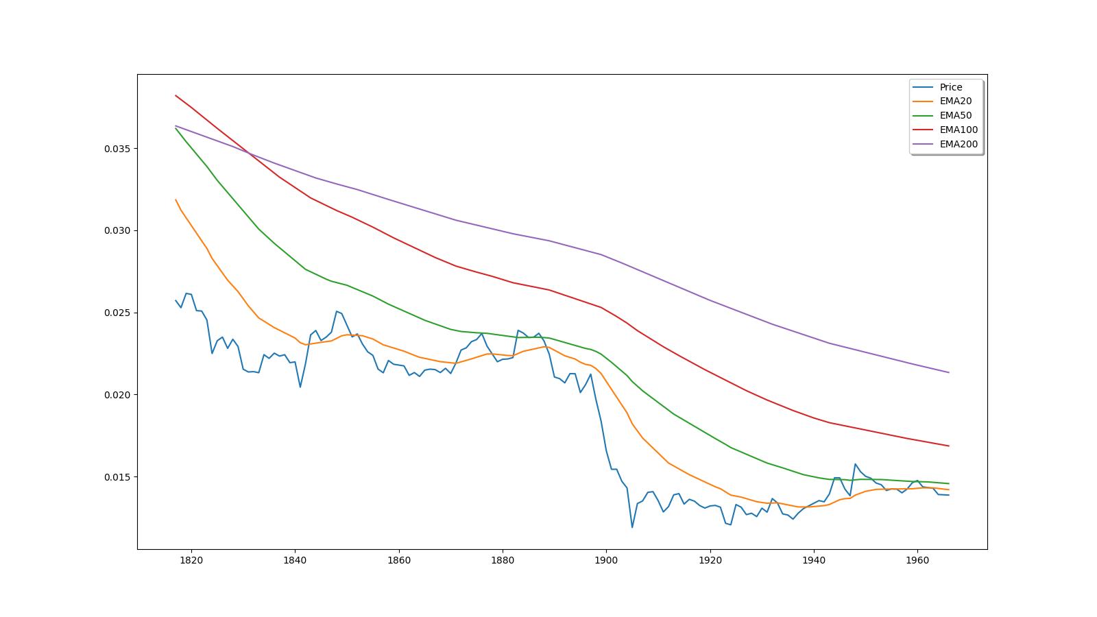 Hegic Exponential Moving Averages