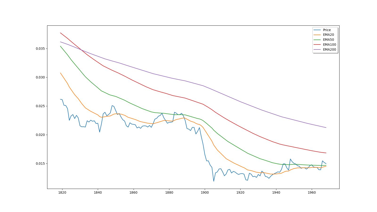 Hegic Exponential Moving Averages