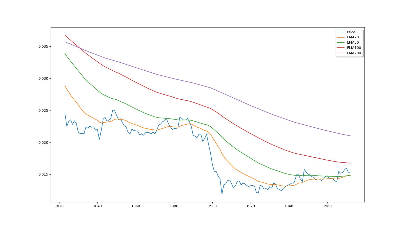 Hegic Exponential Moving Averages