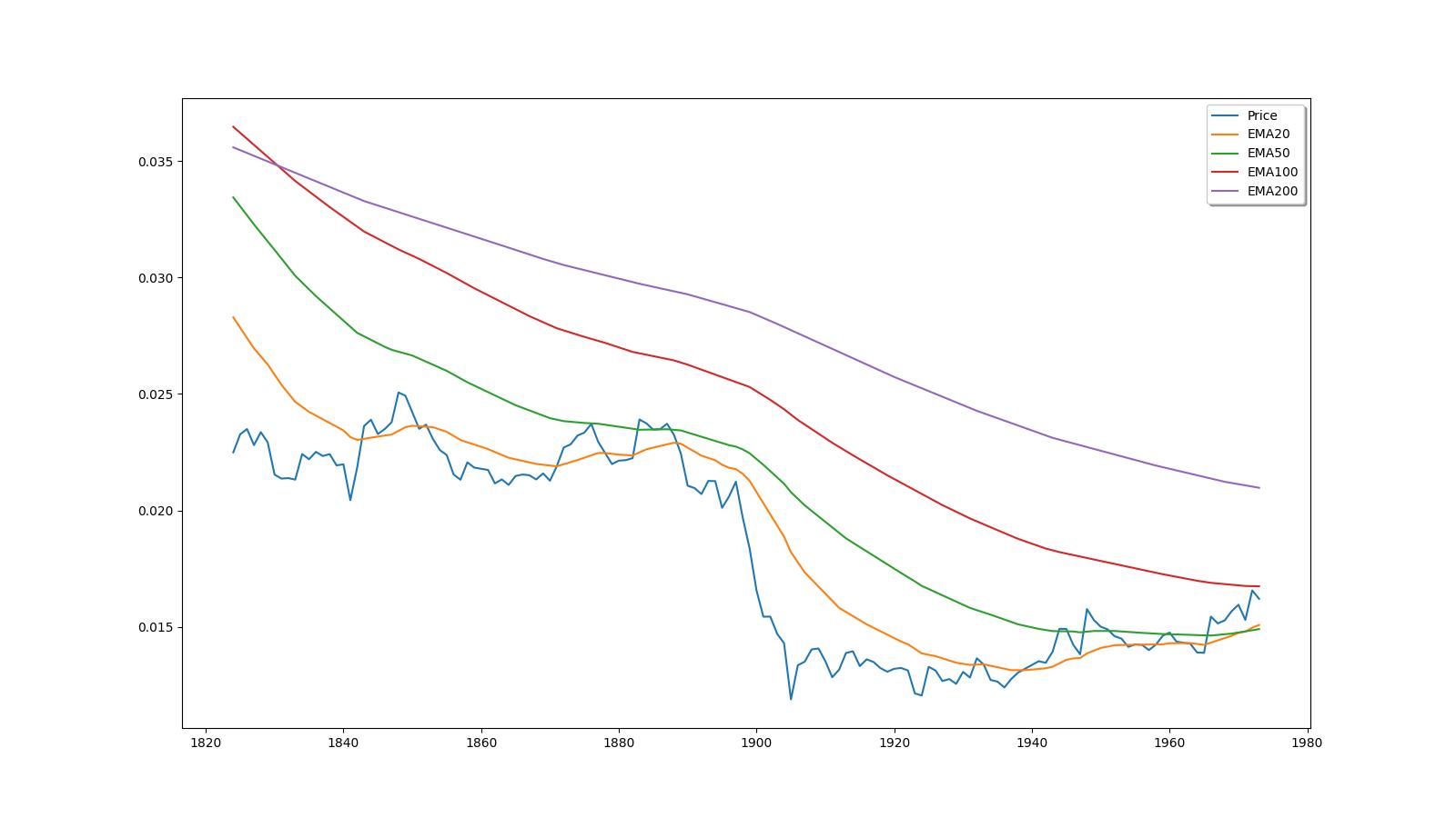 Hegic Exponential Moving Averages
