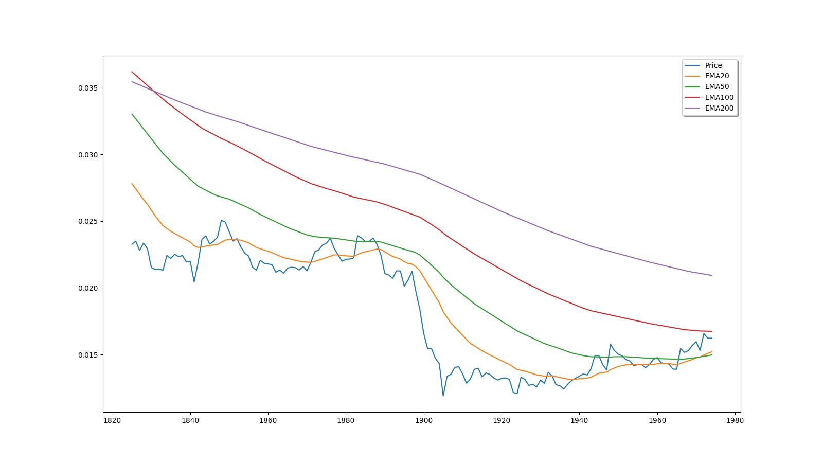 Hegic Exponential Moving Averages