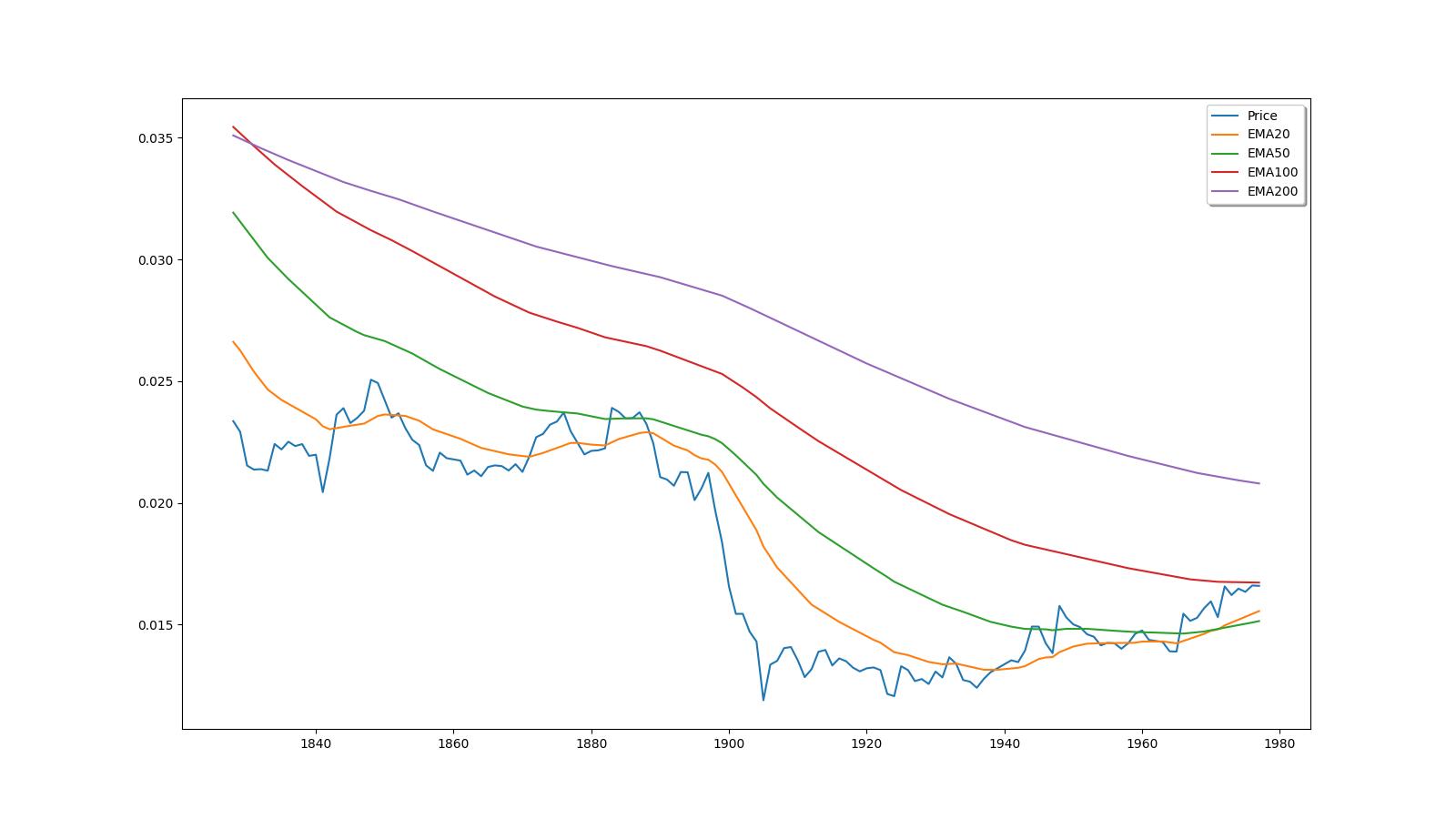 Hegic Exponential Moving Averages