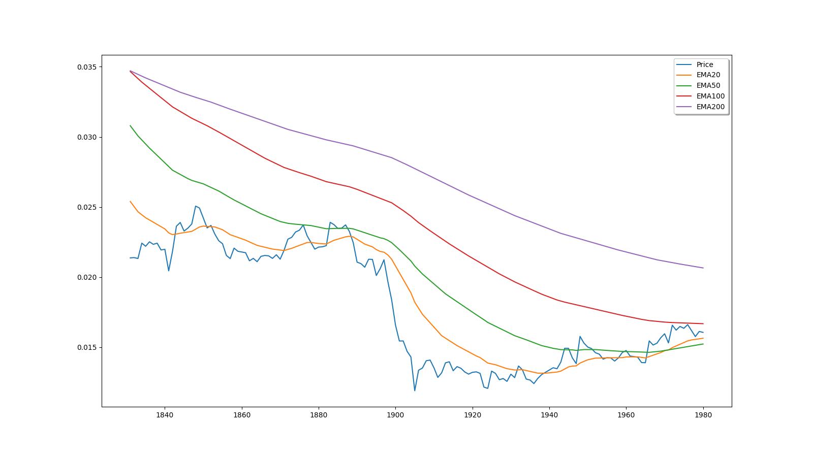 Hegic Exponential Moving Averages