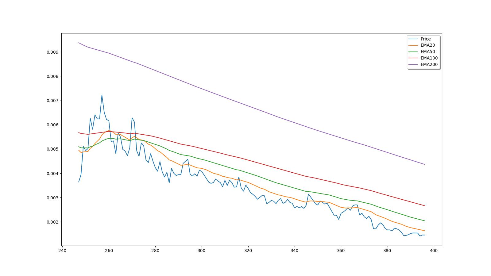 hehe Exponential Moving Averages