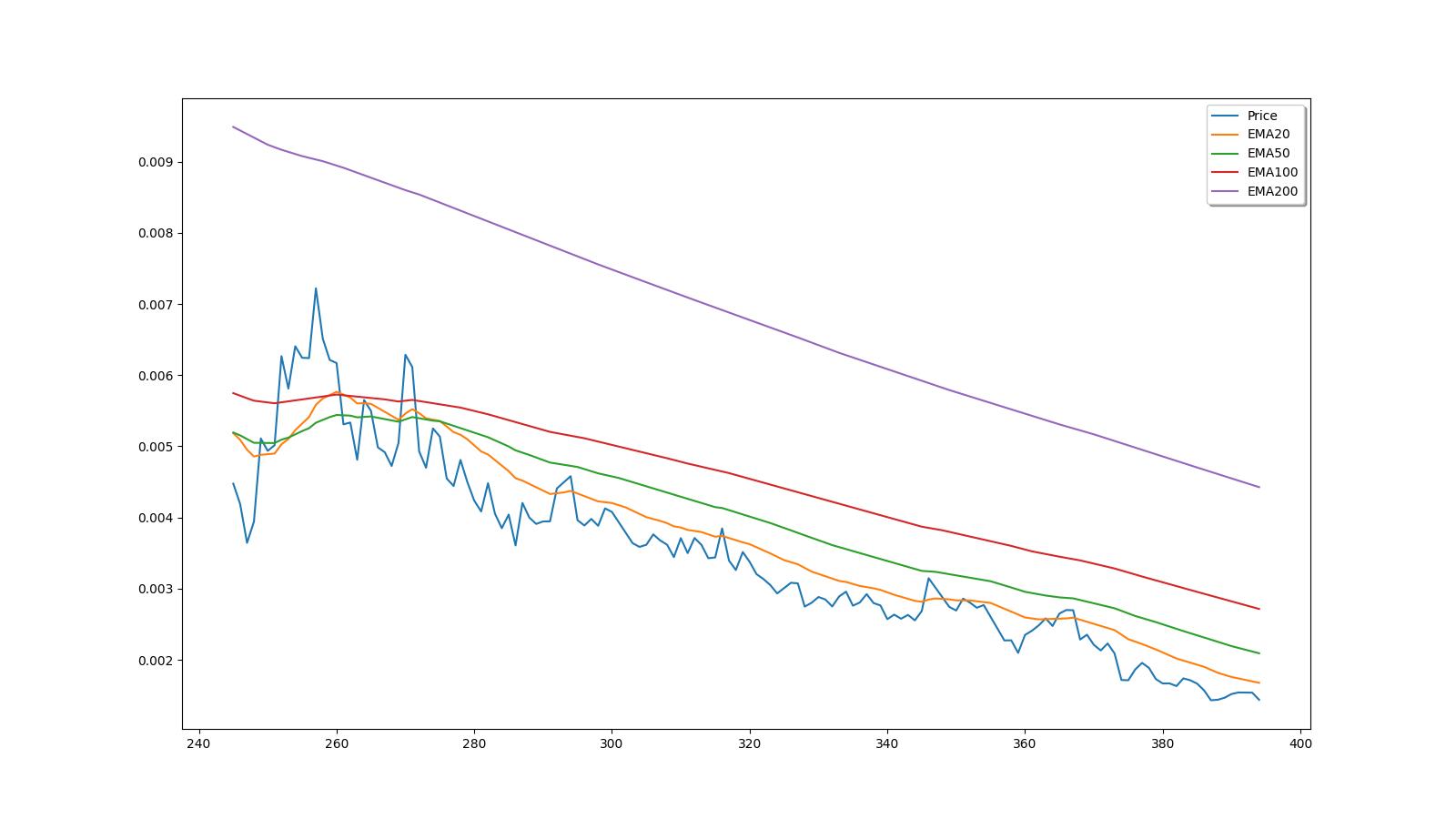 hehe Exponential Moving Averages