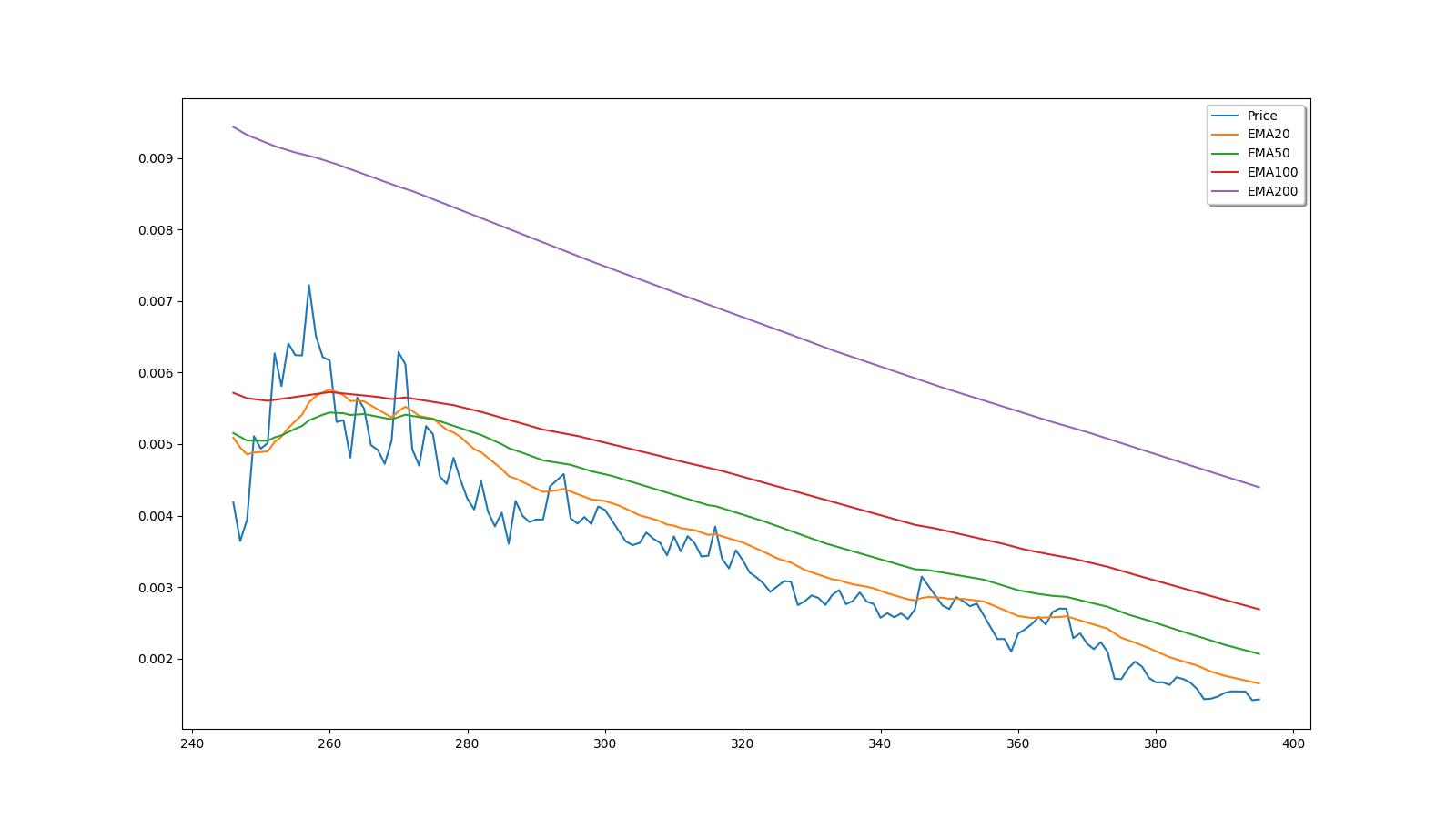 hehe Exponential Moving Averages