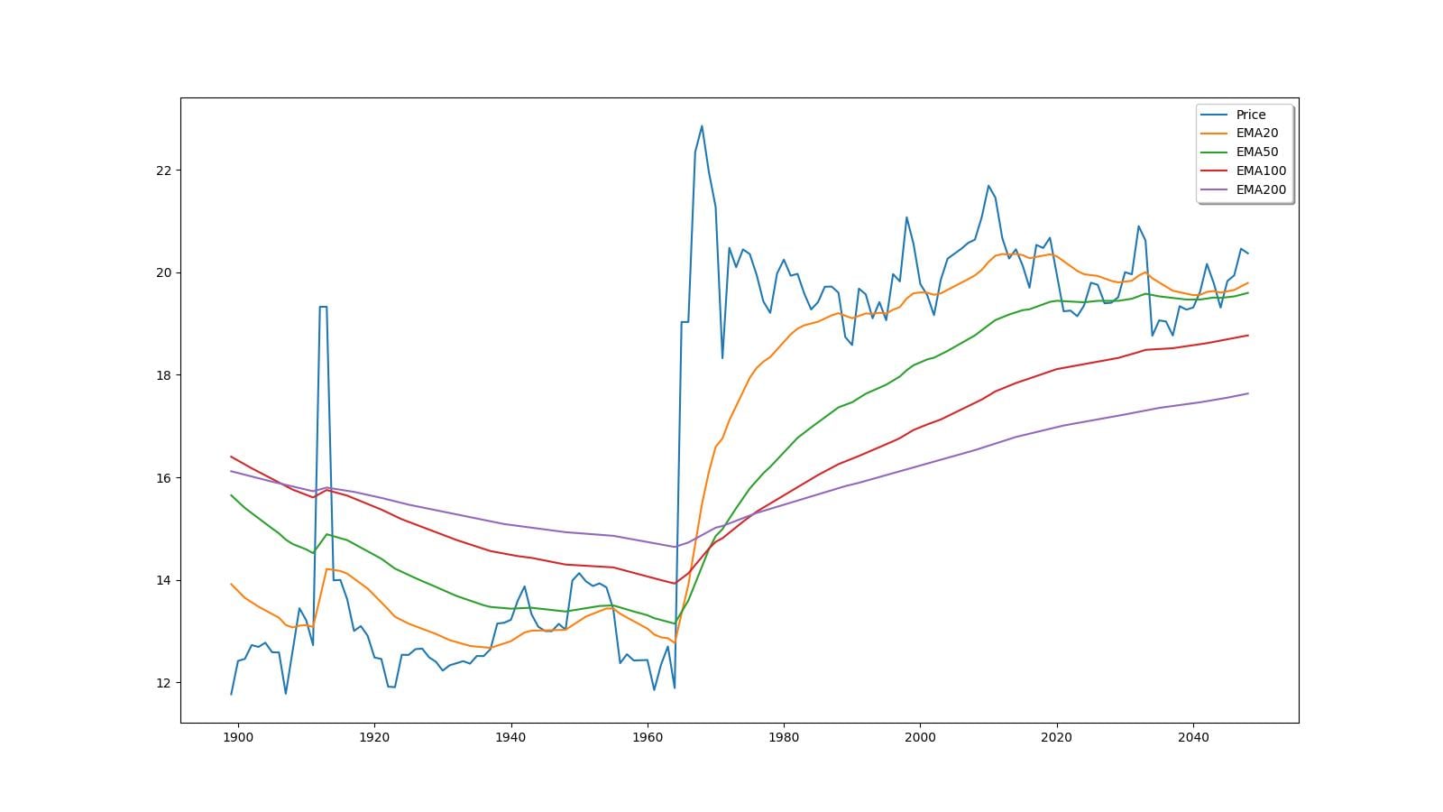 HEIDI Exponential Moving Averages