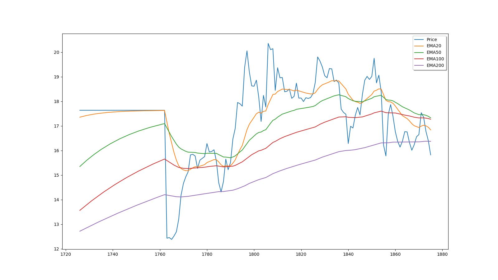 HEIDI Exponential Moving Averages
