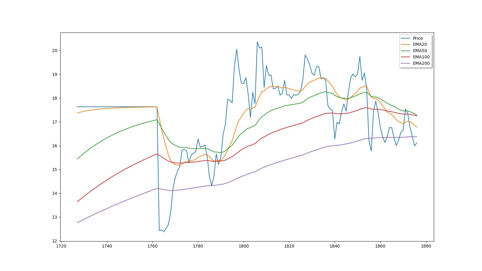 HEIDI Exponential Moving Averages