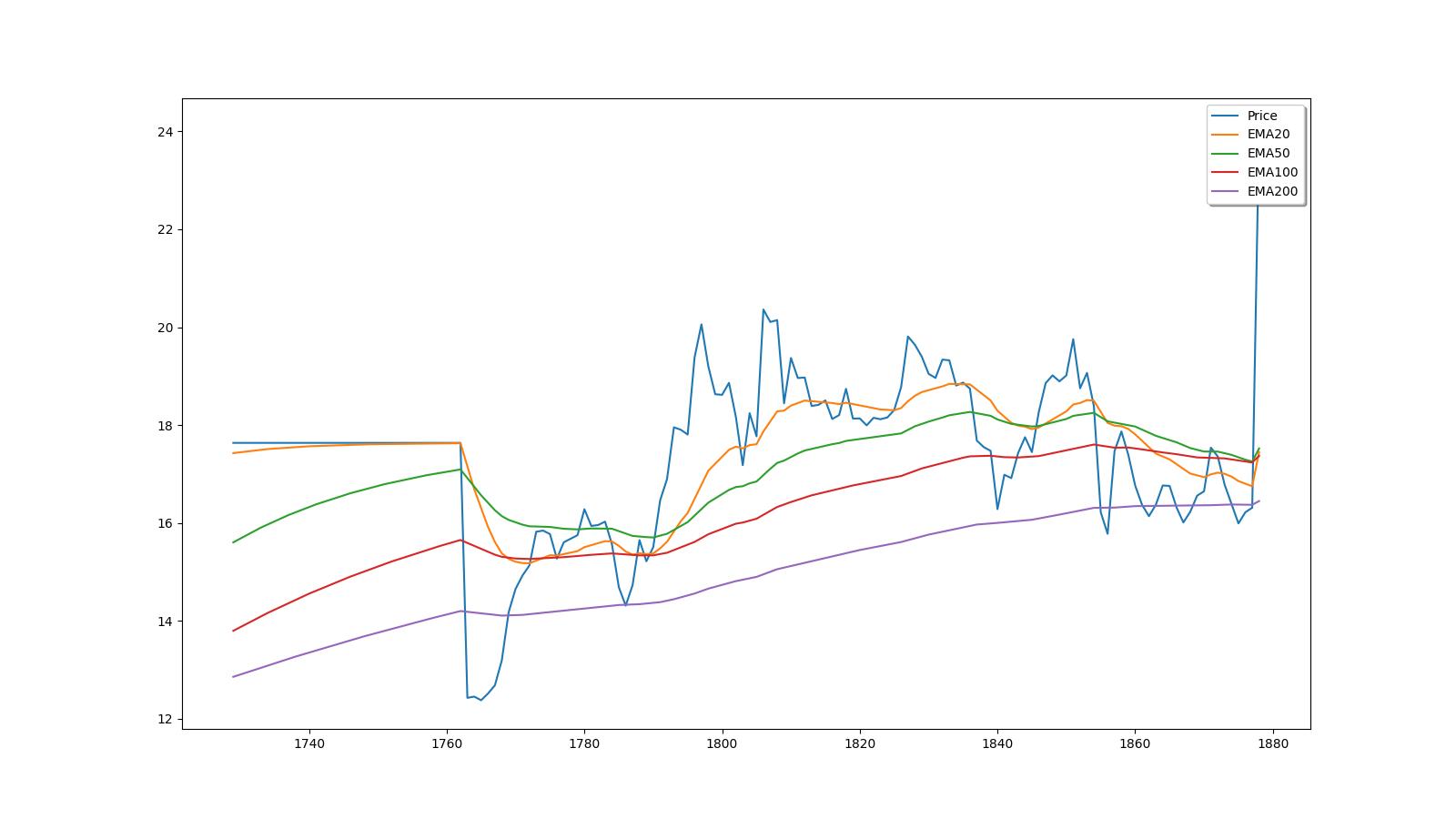HEIDI Exponential Moving Averages
