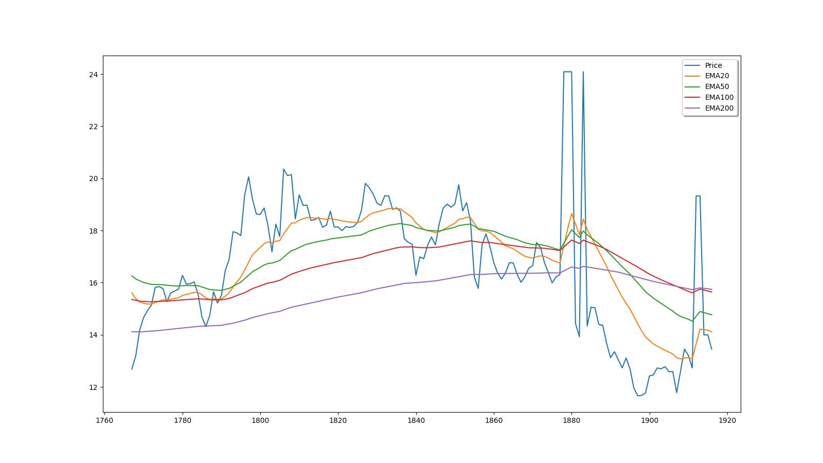 HEIDI Exponential Moving Averages