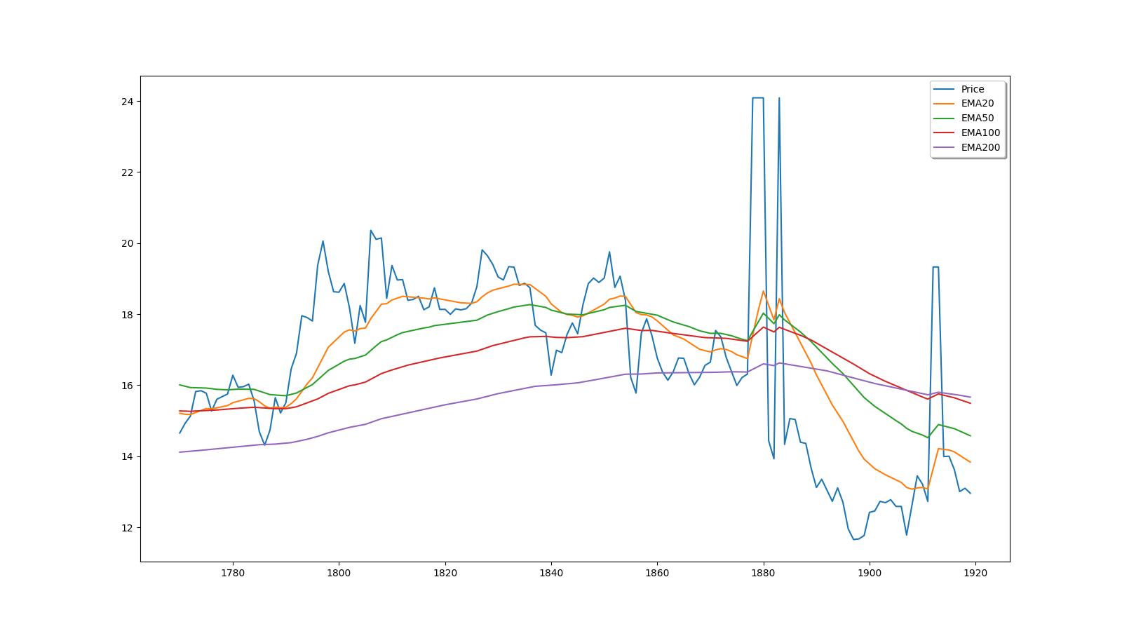 HEIDI Exponential Moving Averages