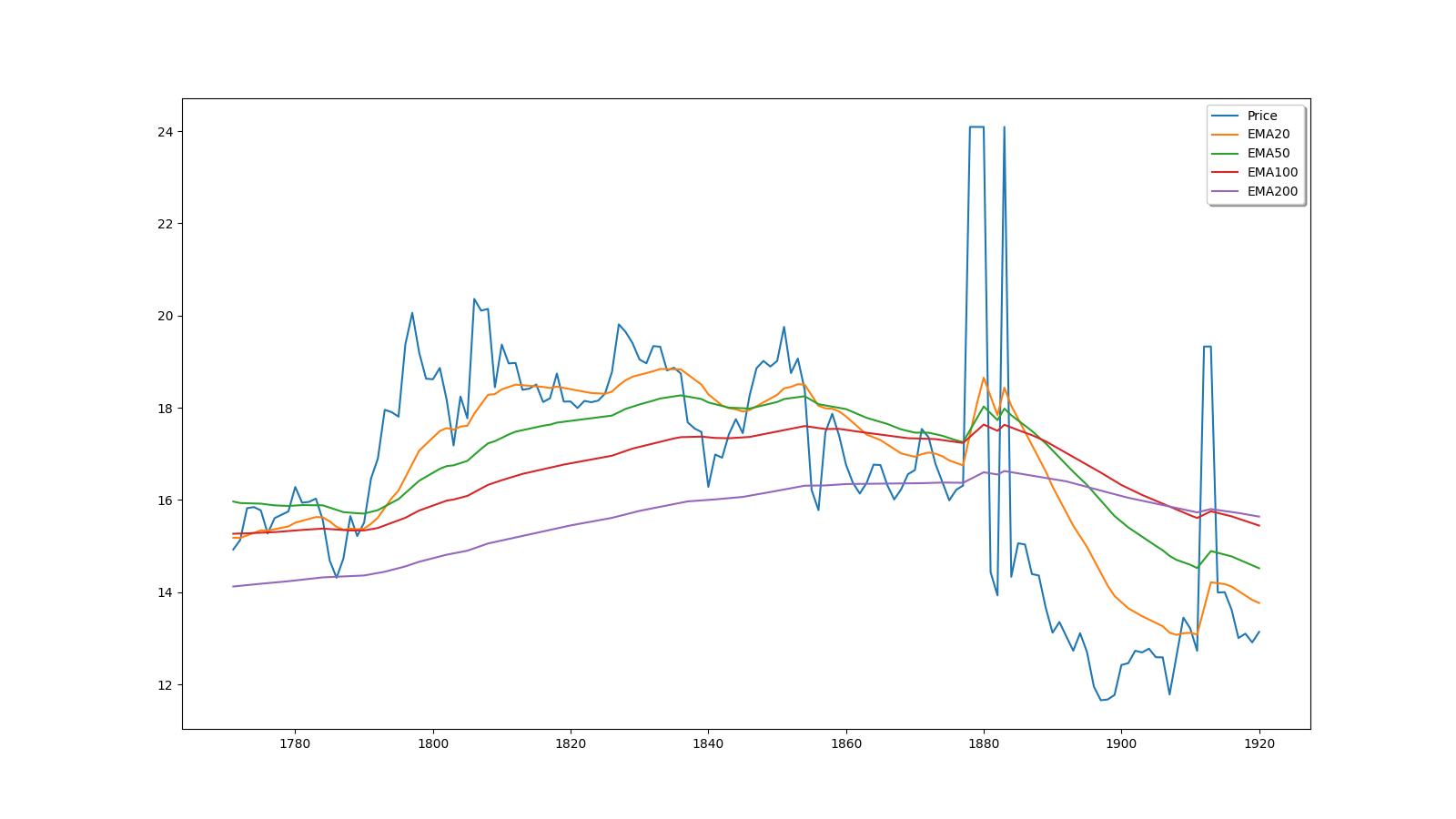 HEIDI Exponential Moving Averages