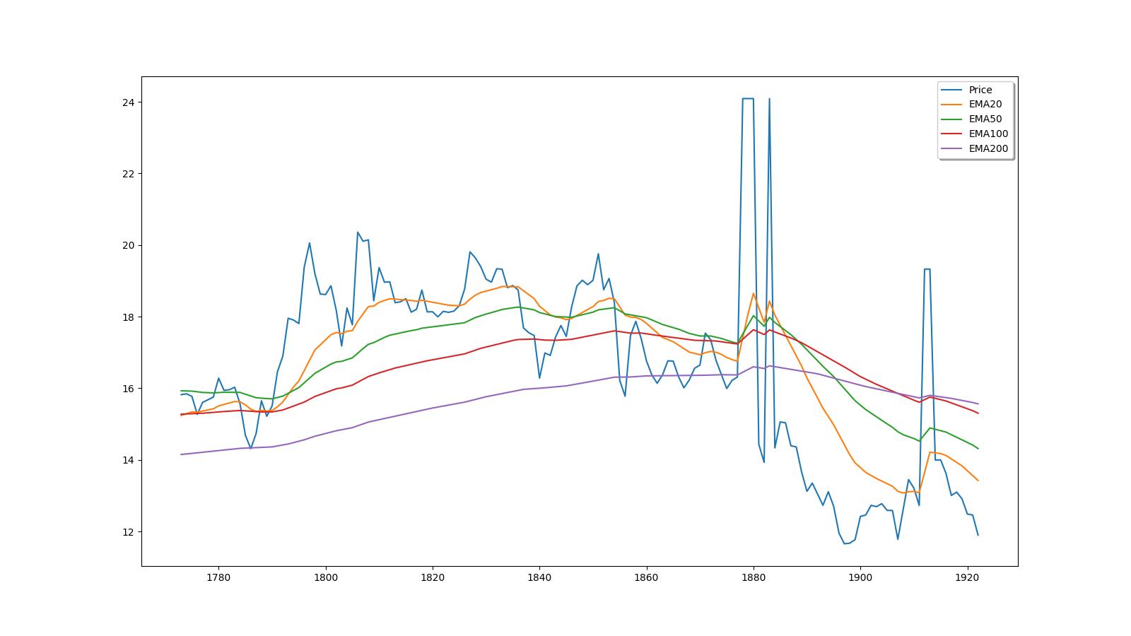 HEIDI Exponential Moving Averages