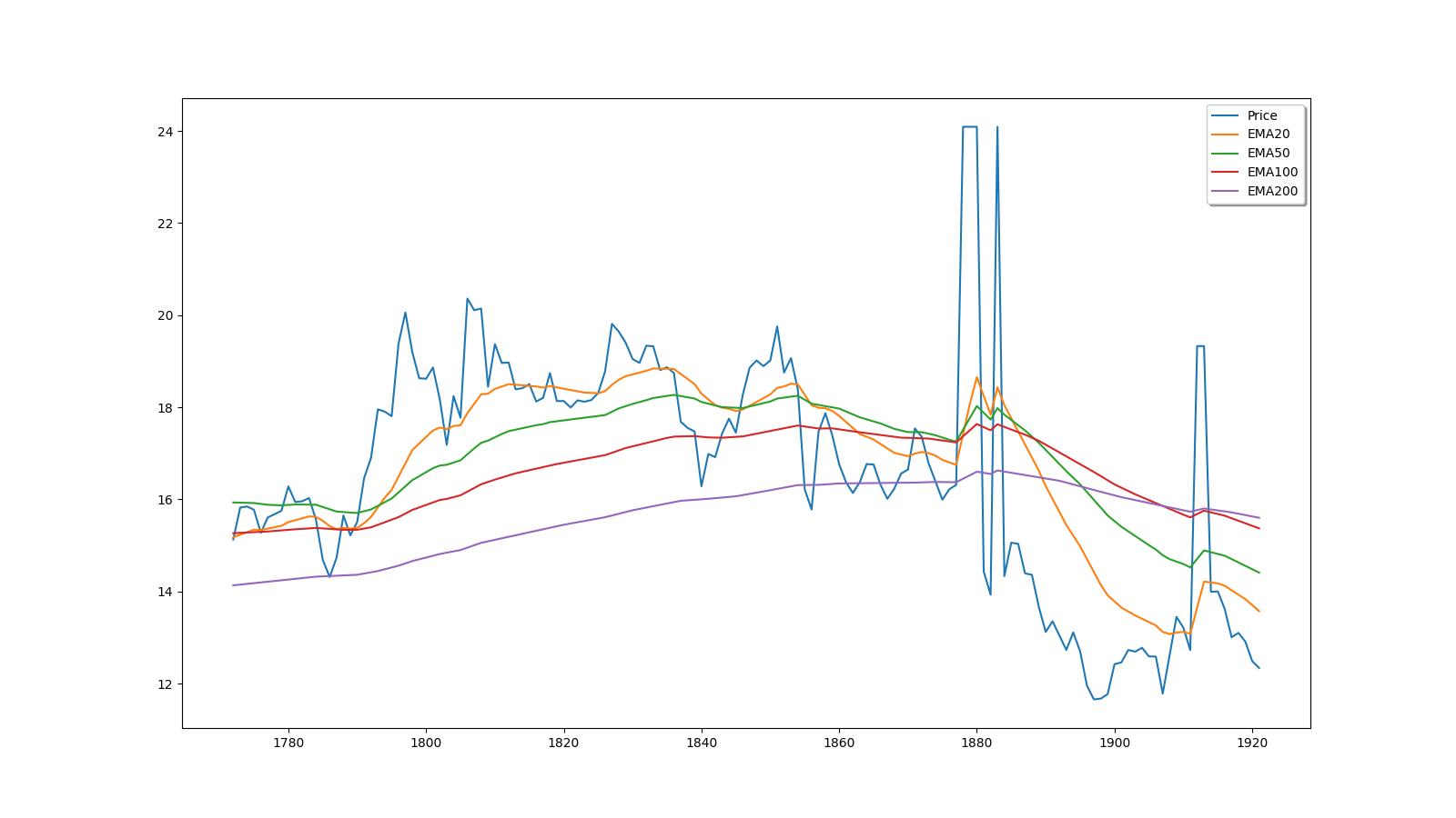 HEIDI Exponential Moving Averages