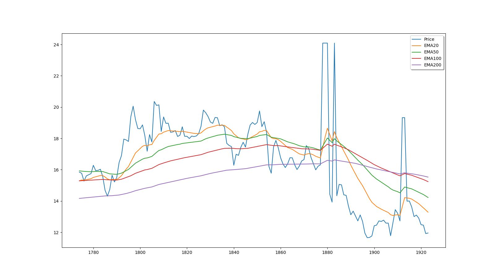 HEIDI Exponential Moving Averages