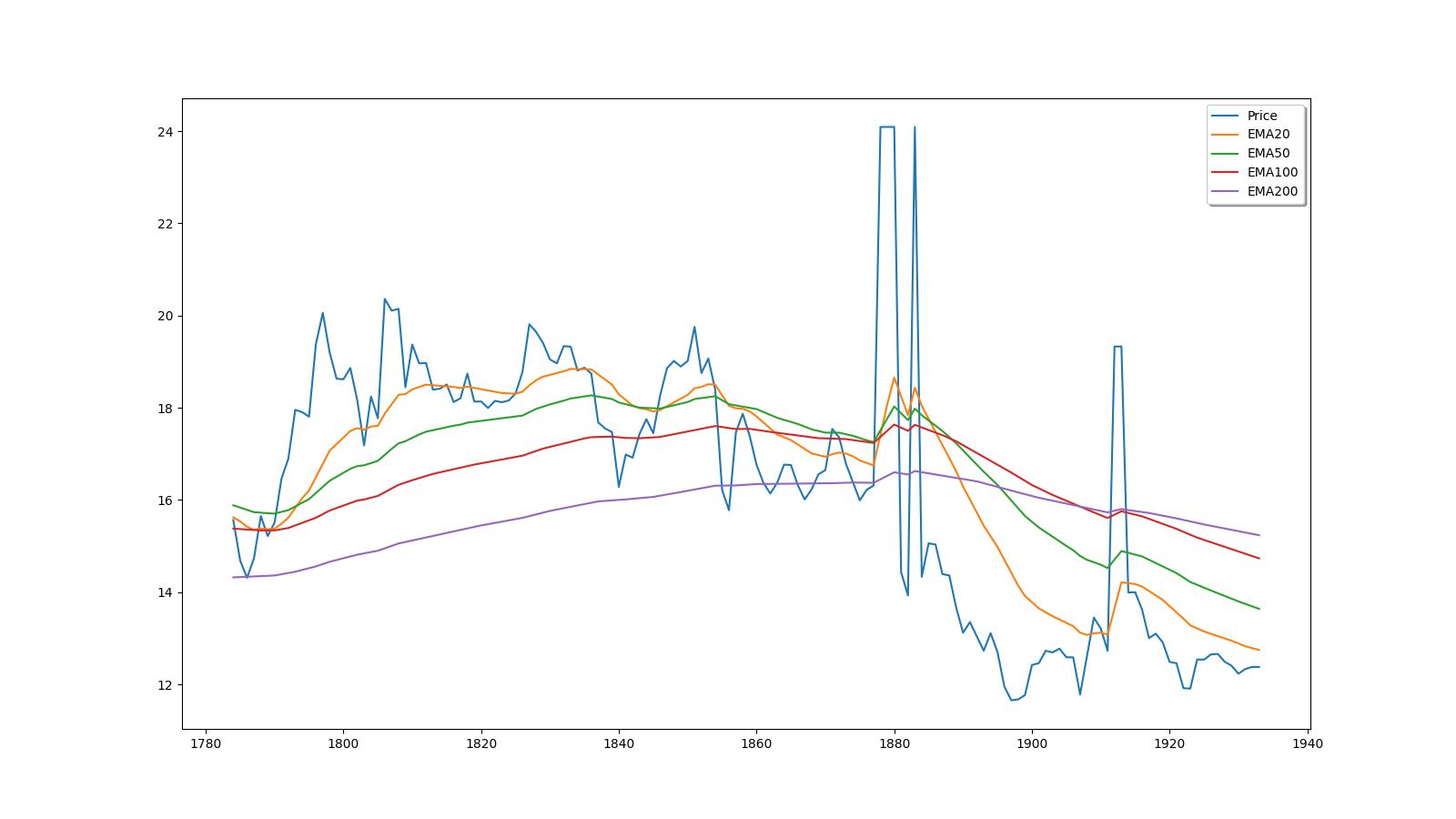 HEIDI Exponential Moving Averages