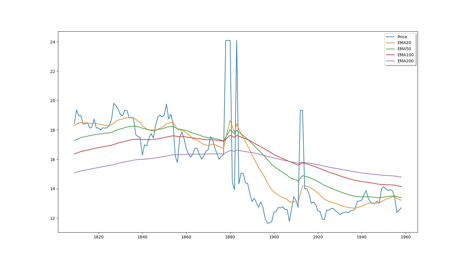 HEIDI Exponential Moving Averages